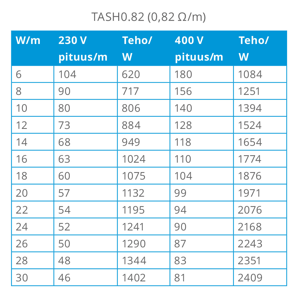 Iceguard cable Tash 0.82 ohm/m | TASH0.82 | 6410004301586 | ENSTO
